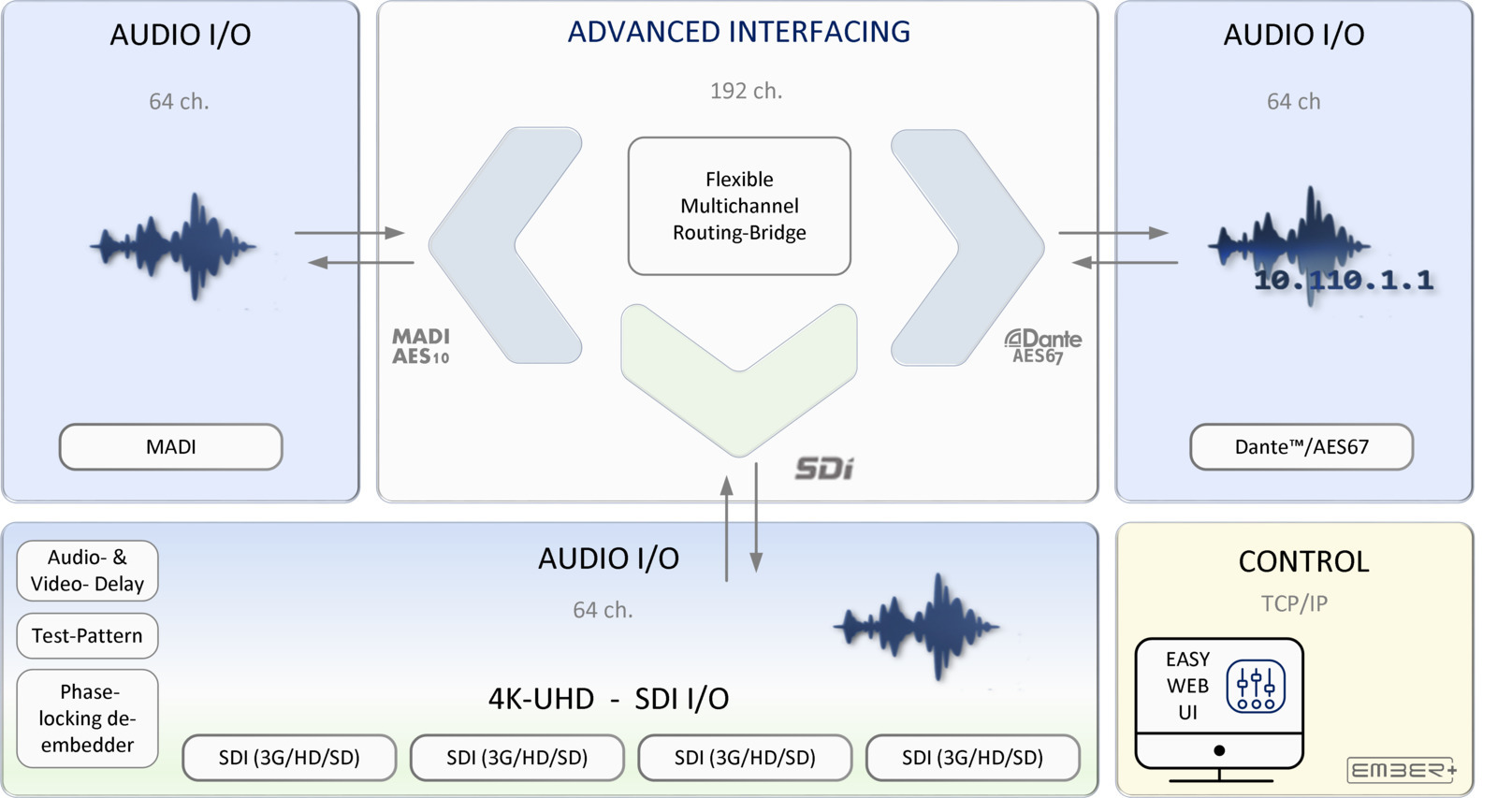 Netbridge UHD - Compact multichannel bridge
