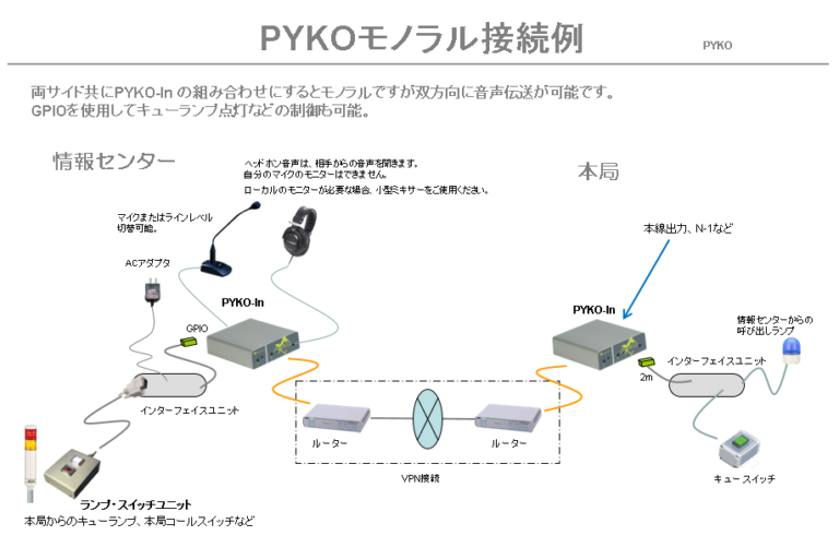 PYKO Stereo IP Audio encoder/Decoder - 廉価版IPコーデック